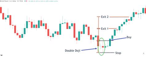 Double Doji Strategy Forex Training Group