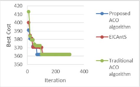 figure 7 from a novel bio inspired routing algorithm based on aco for
