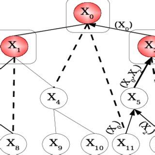 Example Of A Pseudotree Arrangement Download Scientific Diagram