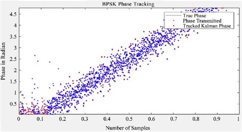 Kalman Filter Phase Tracking Download Scientific Diagram