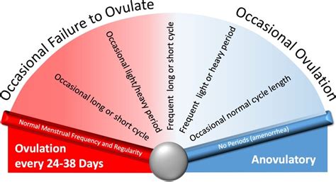 The Figo Ovulatory Disorders Classification System Pmc