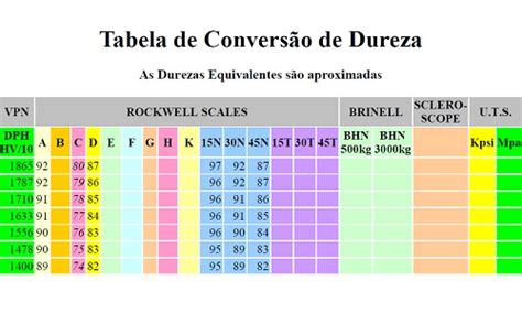 Tabela De Conversão De Dureza Infosolda