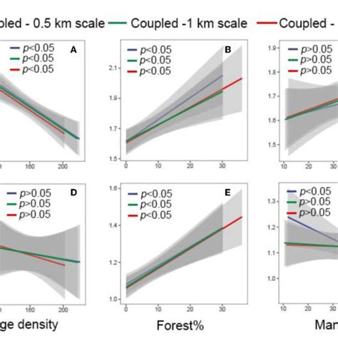 Figure Linear Relationships Between Landscape Heterogeneity And Species Download Scientific