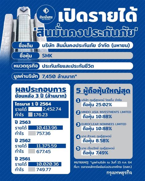 [กรุงเทพธุรกิจ] เปิดรายได้ สินมั่นคงประกันภัย บริษัทประกันชื่อดังที่