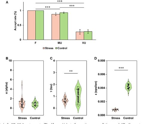 Figure 4 From The Neurocomputational Signature Of Decision Making For Unfair Offers In Females