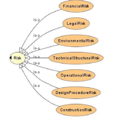 The Risk Hierarchy Download Scientific Diagram