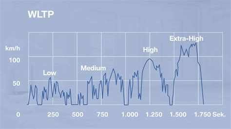 WLTP Neue Zeiten Neue Regeln