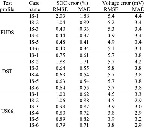 Soc And Voltage Estimation Errors In Six Cases Under The Fuds Dst And Download Scientific