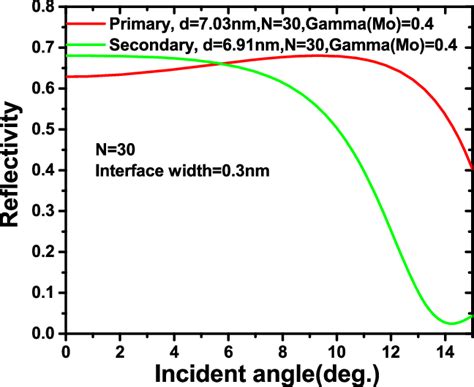 The Designed Mosi Multilayer Reflectivity For The Mirrors Of The Download Scientific Diagram