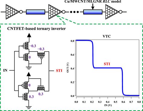 Interconnects With Gaa Cntfet Based Ternary Repeater Insertion V Fb Of