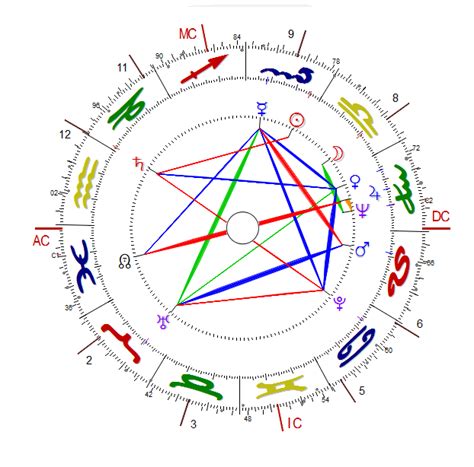 Plath Chart Astrological Psychology