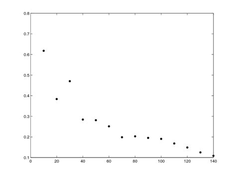 6 Convergence Of Optimization Scheme To Time Invariant Kalman Filter