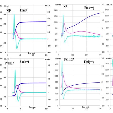 Effects Of Emicizumab 015 Mgml On The Clot Waveform Analysis Cwa