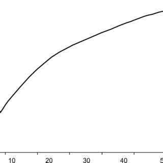 Type III Functional Response Curve Of The Female Predator Serangium Download Scientific Diagram