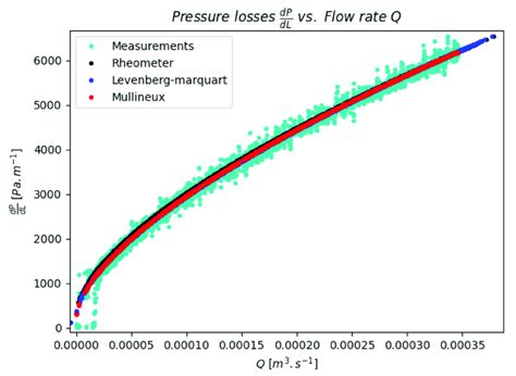 Measured And Calculated Pressure Losses As A Function Of The Flow Rate