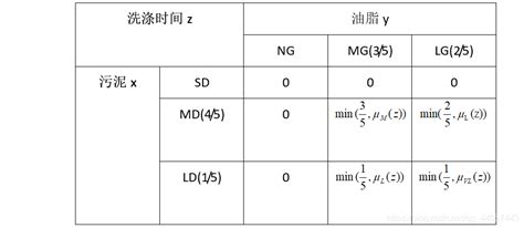 模糊控制洗衣机的设计matlabmtreellen的博客 Csdn博客模糊控制洗衣机