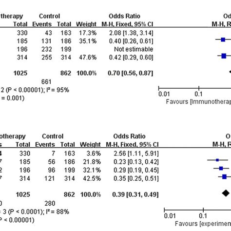 Forest Plots Of The Treatment Associated Adverse Effects A All