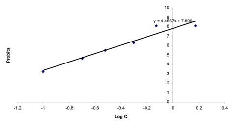 Log Probit Graph For Daphnia Magna Mortality Against Lead Exposure Download Scientific Diagram