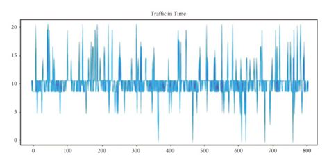 Visualization Of Traffic In Time Using Label Encoder Download Scientific Diagram