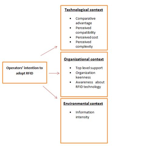 Dependent Variable Operators Intention To Adopt Rfid Independent