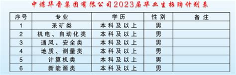 山西找工作央企，100人！中煤华晋集团招聘公告！五险二金一补充！企业煤炭生产