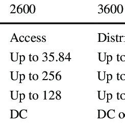 Comparison Of Cisco Router Models Download Scientific Diagram