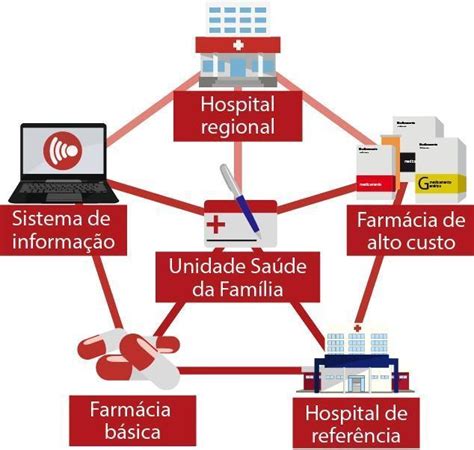 As Redes De Atenção à Saúde Ras São Sistemas Organizativos De Ações E