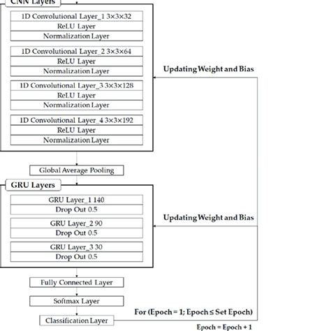 The Architecture Of The Optimized 1d Cnn Gru For The Rcs Measurement Download Scientific