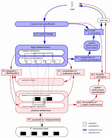 Basic Model Of The Dynamic Integration Of Software Systems Download