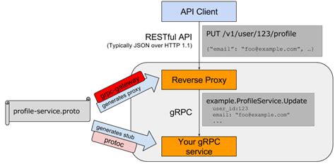 How Can A Grpc Server Make Calls To Rest Endpoints Stack Overflow