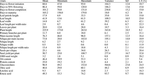 Means And Variances For Earliness Morphological Yield And Biochemical