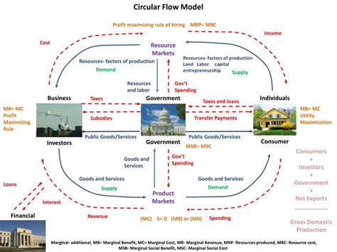 PPT Circular Flow Model PowerPoint Presentation Free Download ID