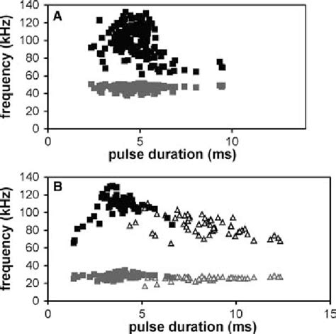 A B Start And End Frequencies Of Echolocation Pulses A Pipistrellus