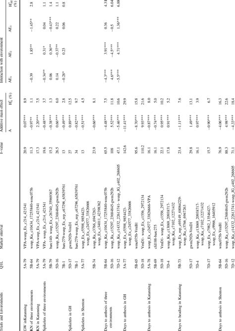 Additive And Interacting Effects Of Qtl 9 Environment Of Identified Qtl