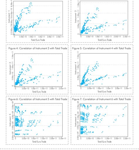Correlation Of Instrument 1 With Total Trade Figure 3 Correlation Of