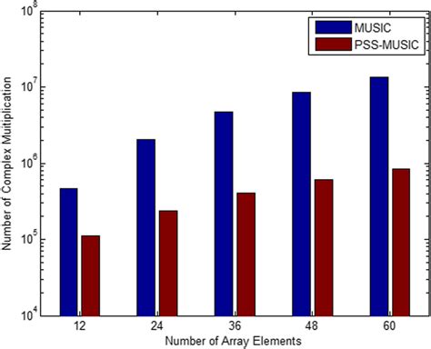 Number Of Complex Multiplications Versus Number Of Array Elements It Download Scientific