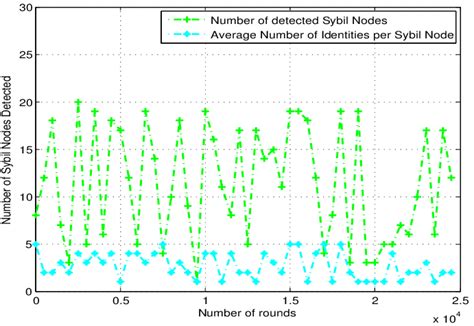 Detection Rate Of Sybil Nodes And Their Forged Identities Download