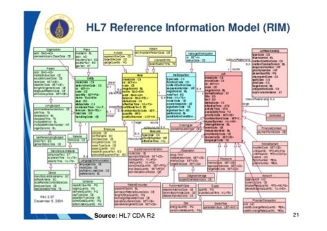 ramathibodi hospital s experience with hl7 and hl7 cda standards