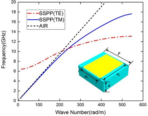Dispersion Relation Of SSPPs On The Mushroom Structure The Inset Download Scientific Diagram