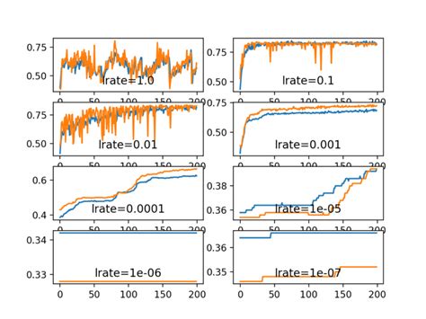 how to configure the learning rate when training deep learning neural networks