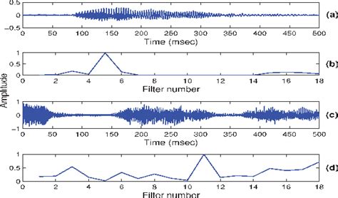 Figure 3 From Shouted Normal Speech Classification Using Speech Specific Features Semantic