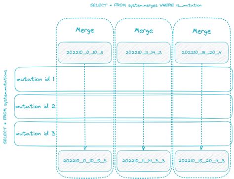 mutations altinity® knowledge base for clickhouse®
