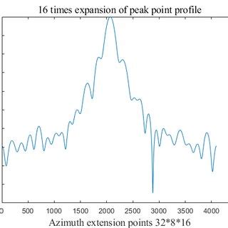 Azimuth Amplitude Results A Is The Cpu Implementation Result B Is