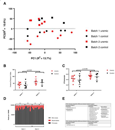 Next Generation Sequencing Of The 16s Rrna Gene Amplicon From Caecal