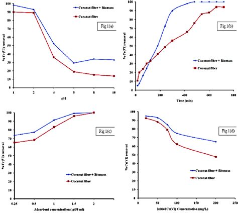 A Effect Of Ph B Contact Time C Biosorbent Concentration D