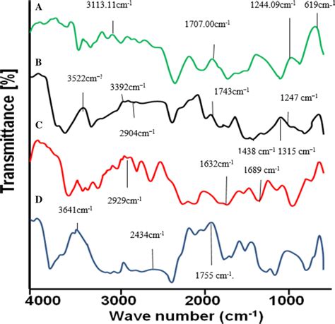 Ftir Spectra Of A Diloxanide Furoate B Pectin C Maa And D Download Scientific Diagram