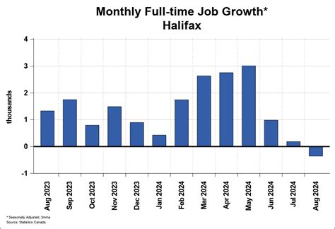 Nova Scotia Employment Trends Crea Statistics