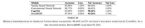 Evaluating The Effectiveness Of Capsule Neural Network In Toxic Comment