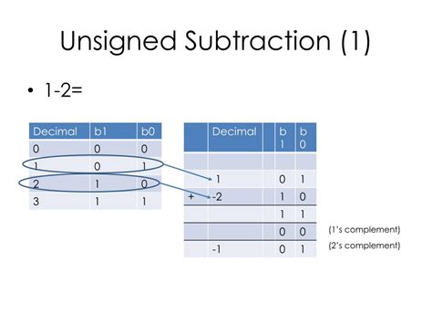 Ppt Binary Addition Binary Multiplication Powerpoint Presentation