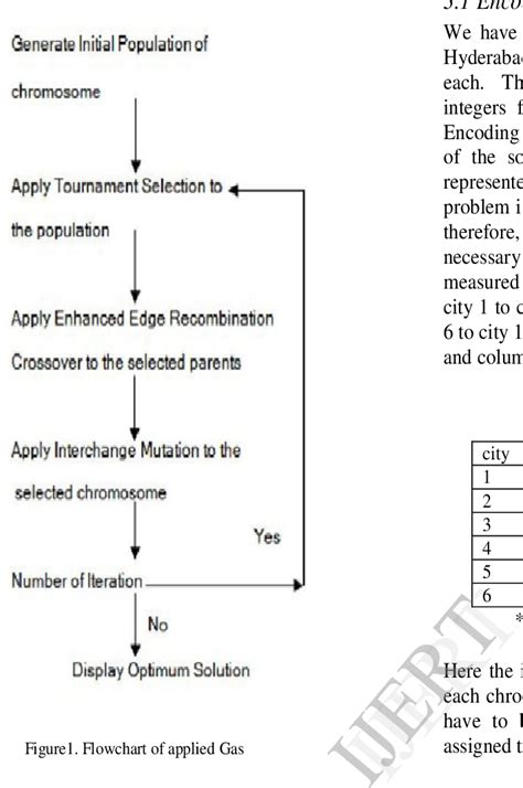 Table 1 From Exploring Travelling Salesman Problem Using Genetic